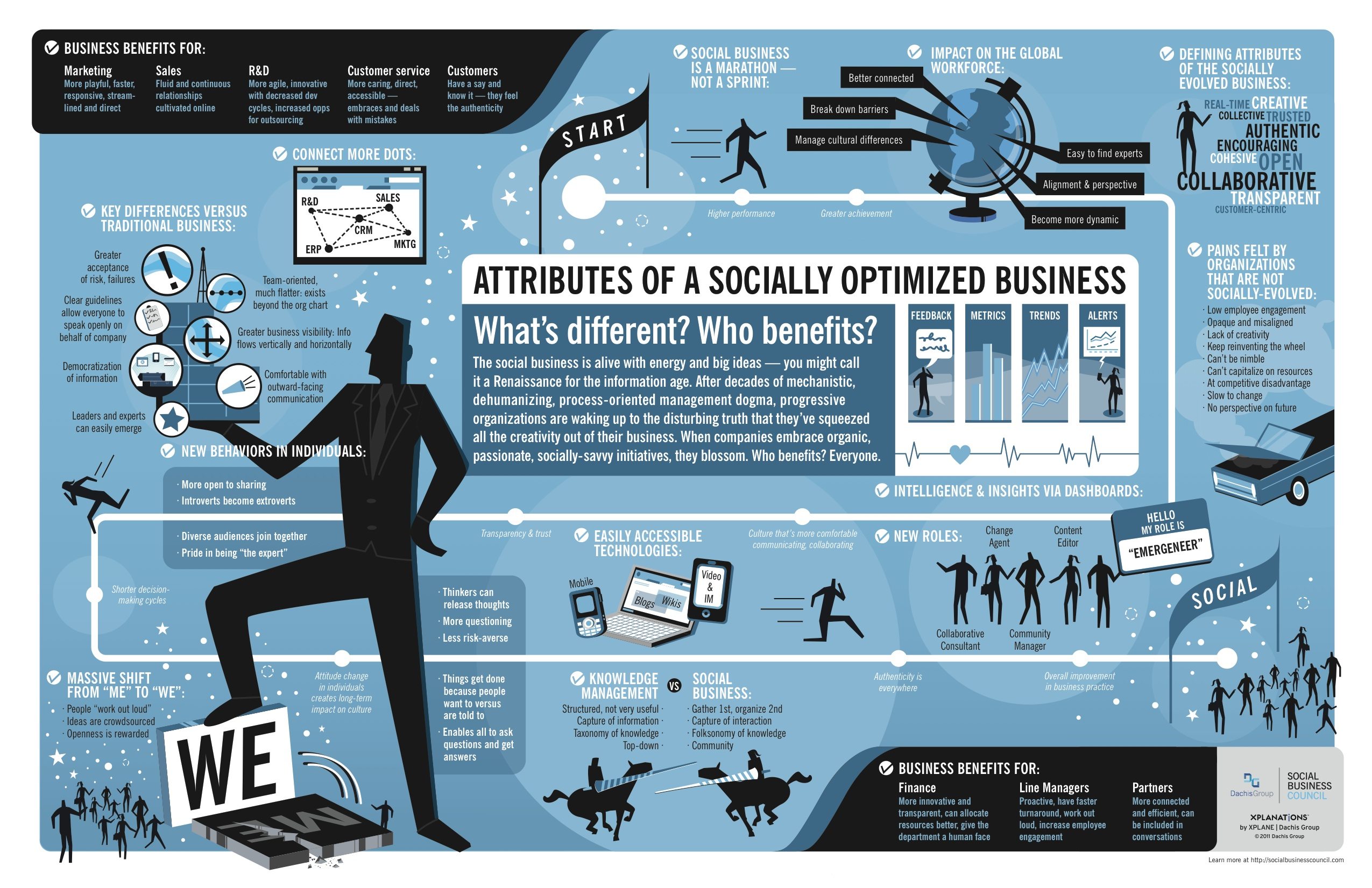 Infographic: Kenmerken van een Social Business