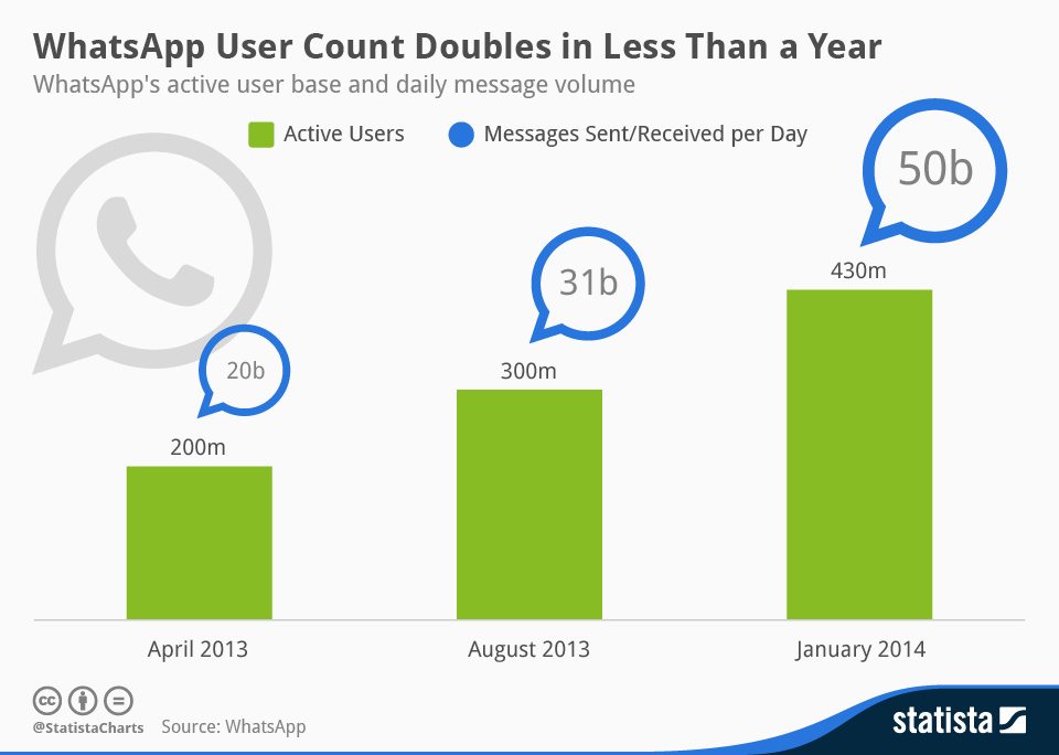 Infographic: WhatsApp verdubbelt in 1 jaar